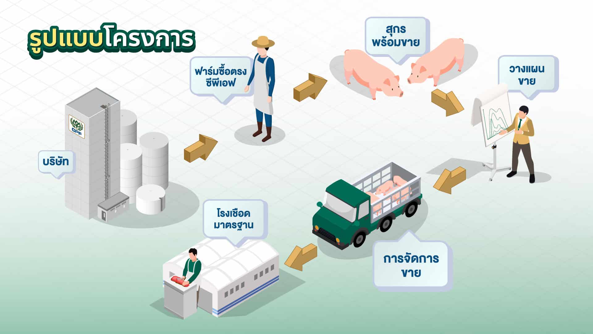Project-Pig-West - CPF Feed Solution