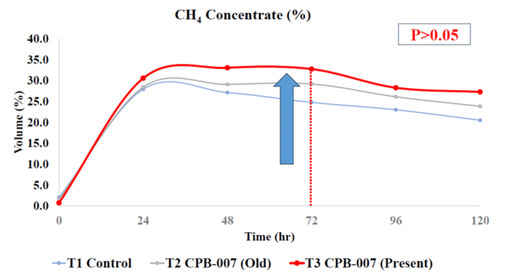Biospark - CPF Feed Solution